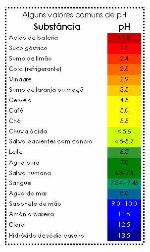 A Importância do pH